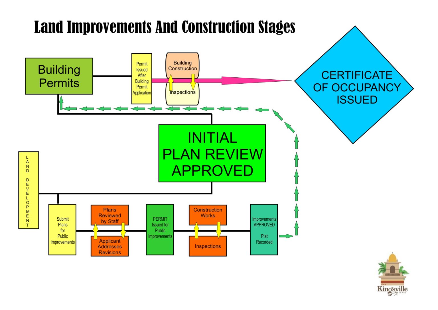 Development Review Process (Building Permits) - The City Of Kingsville