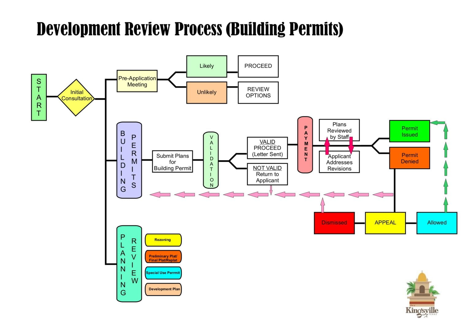 Development Review Process (Building Permits) - The City Of Kingsville