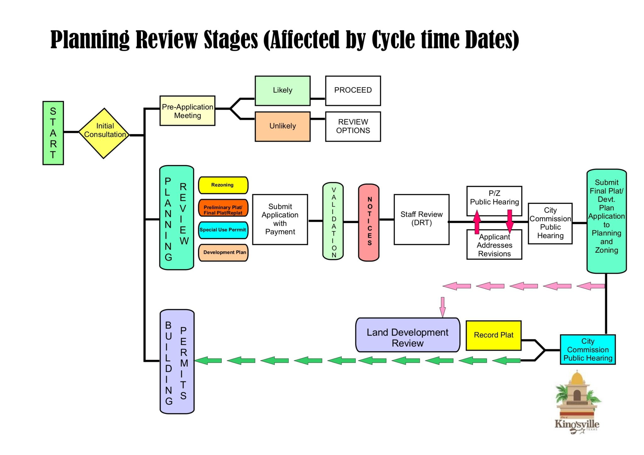 Planning Review Stages - The City Of Kingsville