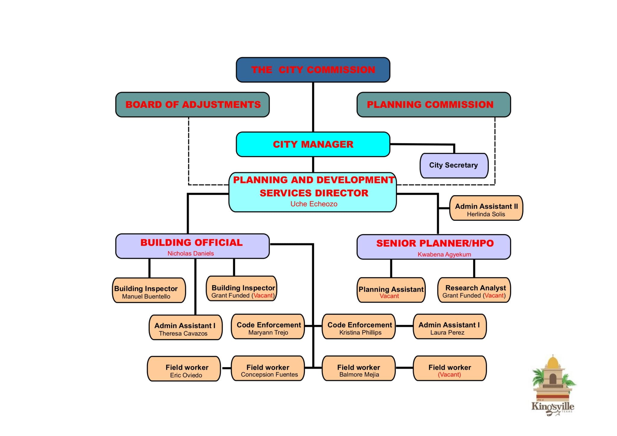 Organizational Chart - The City Of Kingsville