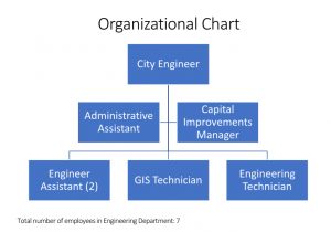 Organizational Chart - The City Of Kingsville